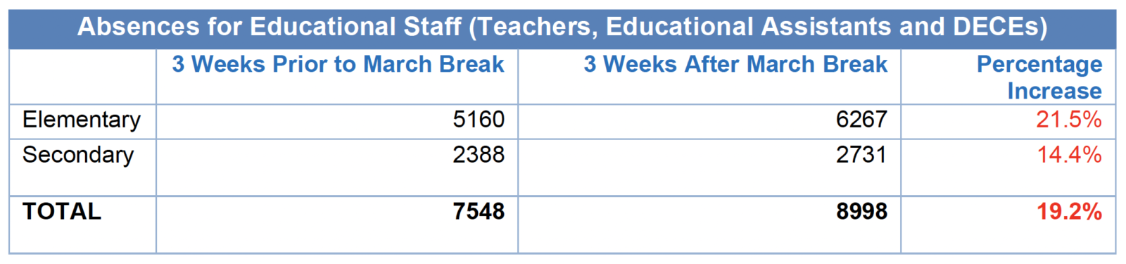 A Letter from The Halton Catholic District School Board to The Honourable Stephen Lecce ...
