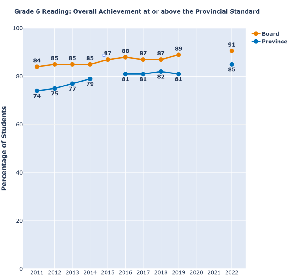 HCDSB Students Continue To Meet Or Exceed The Provincial Average In hcdsb-students-continue-to-meet-or-exceed-the-provincial-average-in