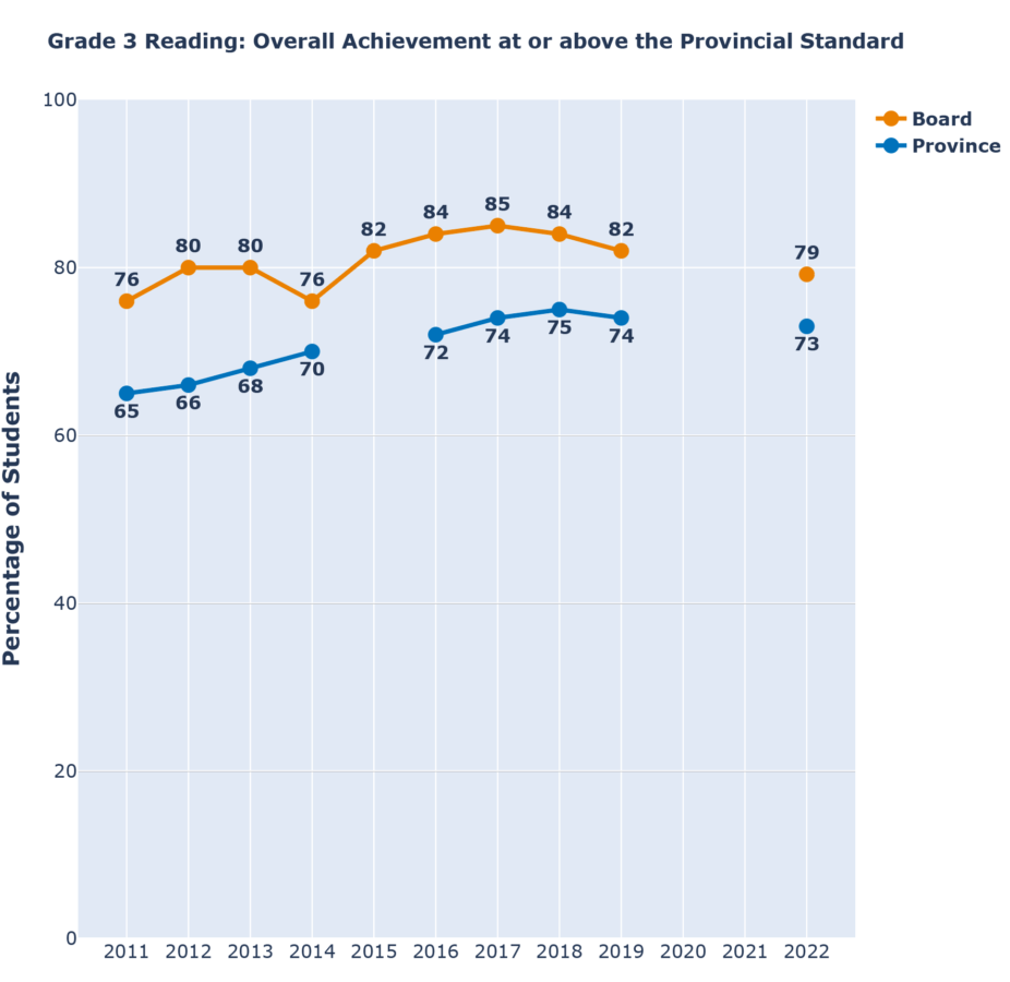 HCDSB Students Continue To Meet Or Exceed The Provincial Average In HCDSB Students Continue To Meet Or Exceed The Provincial Average In