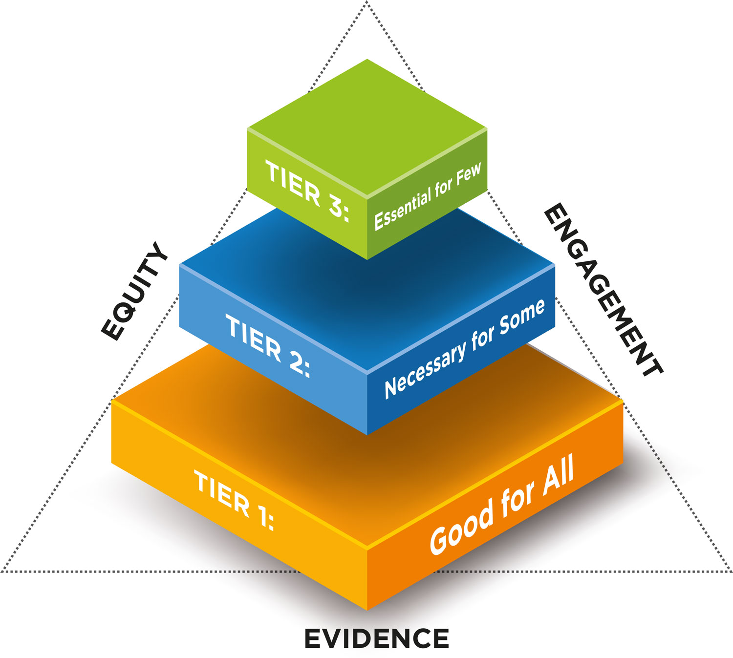 Tiered Model of Intervention – Halton Catholic District School Board