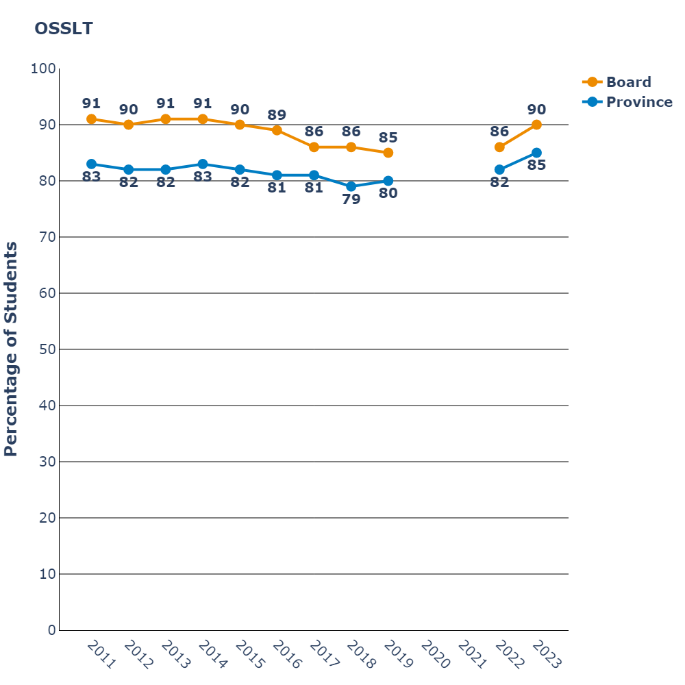 HCDSB Students Continue to Surpass the Provincial Average in EQAO ...