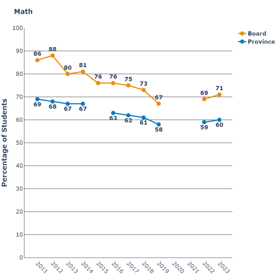 HCDSB Students Continue To Surpass The Provincial Average In EQAO HCDSB Students Continue To Surpass The Provincial Average In EQAO