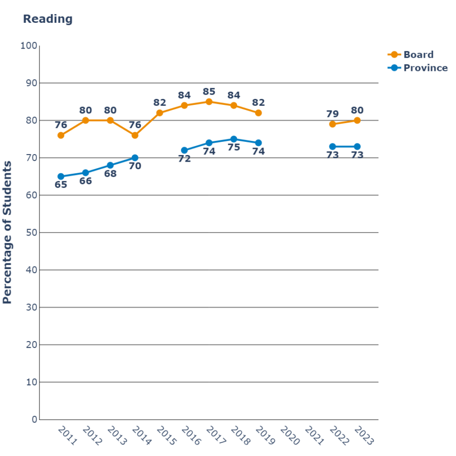 HCDSB Students Continue To Surpass The Provincial Average In EQAO HCDSB Students Continue To Surpass The Provincial Average In EQAO