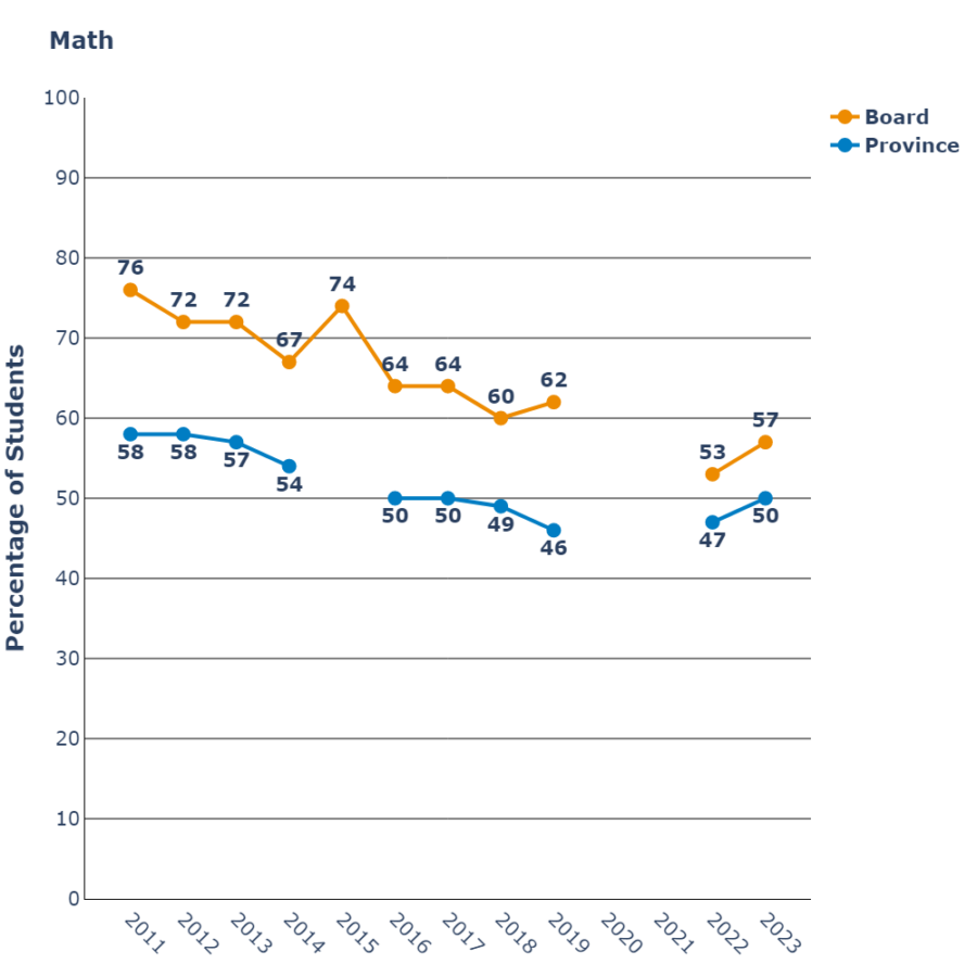 hcdsb-students-continue-to-surpass-the-provincial-average-in-eqao