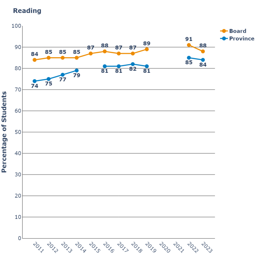 HCDSB Students Continue to Surpass the Provincial Average in EQAO ...