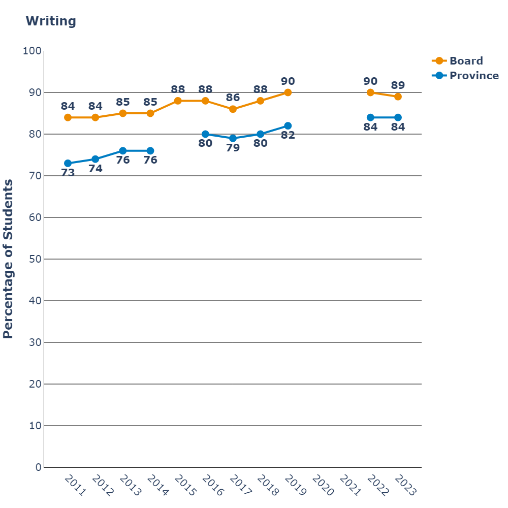 HCDSB Students Continue to Surpass the Provincial Average in EQAO ...