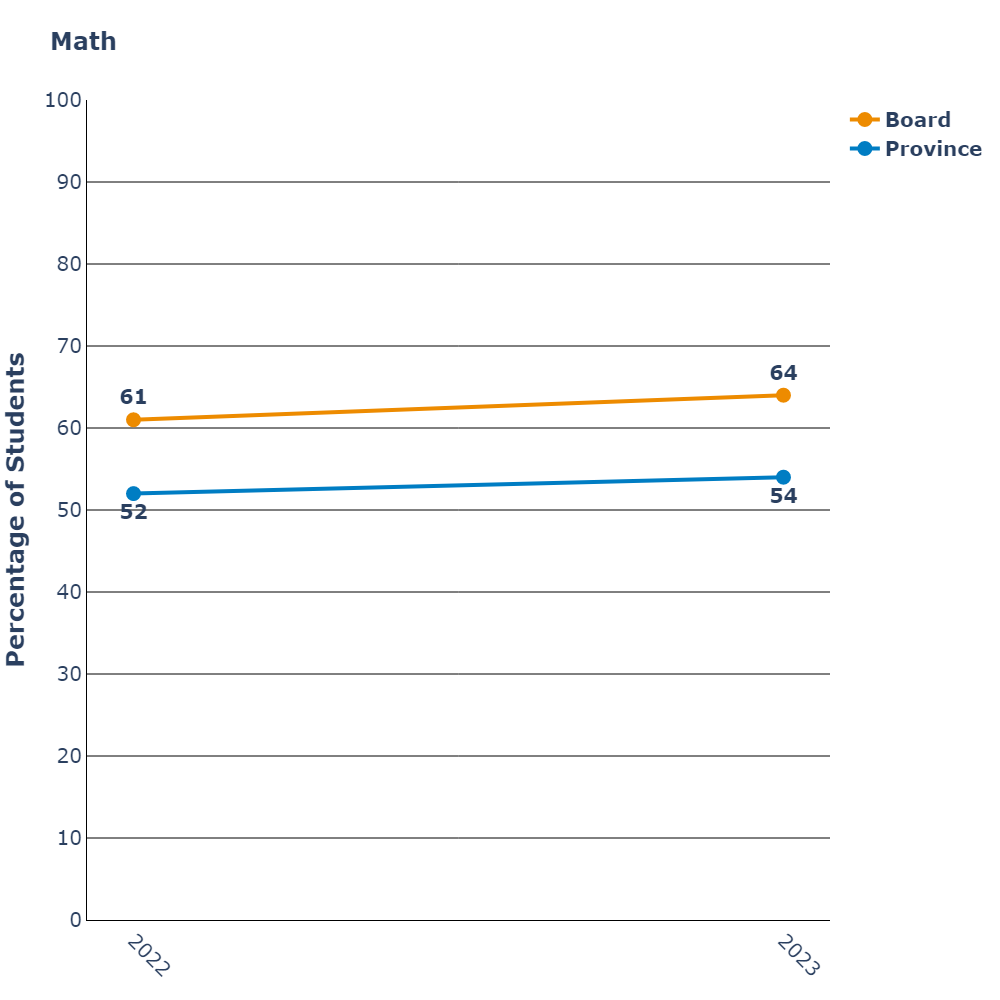 HCDSB Students Continue to Surpass the Provincial Average in EQAO ...