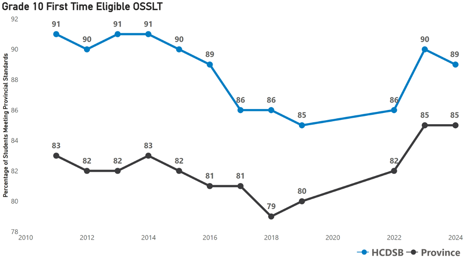 HCDSB Students Continue to Surpass the Provincial Average in EQAO ...