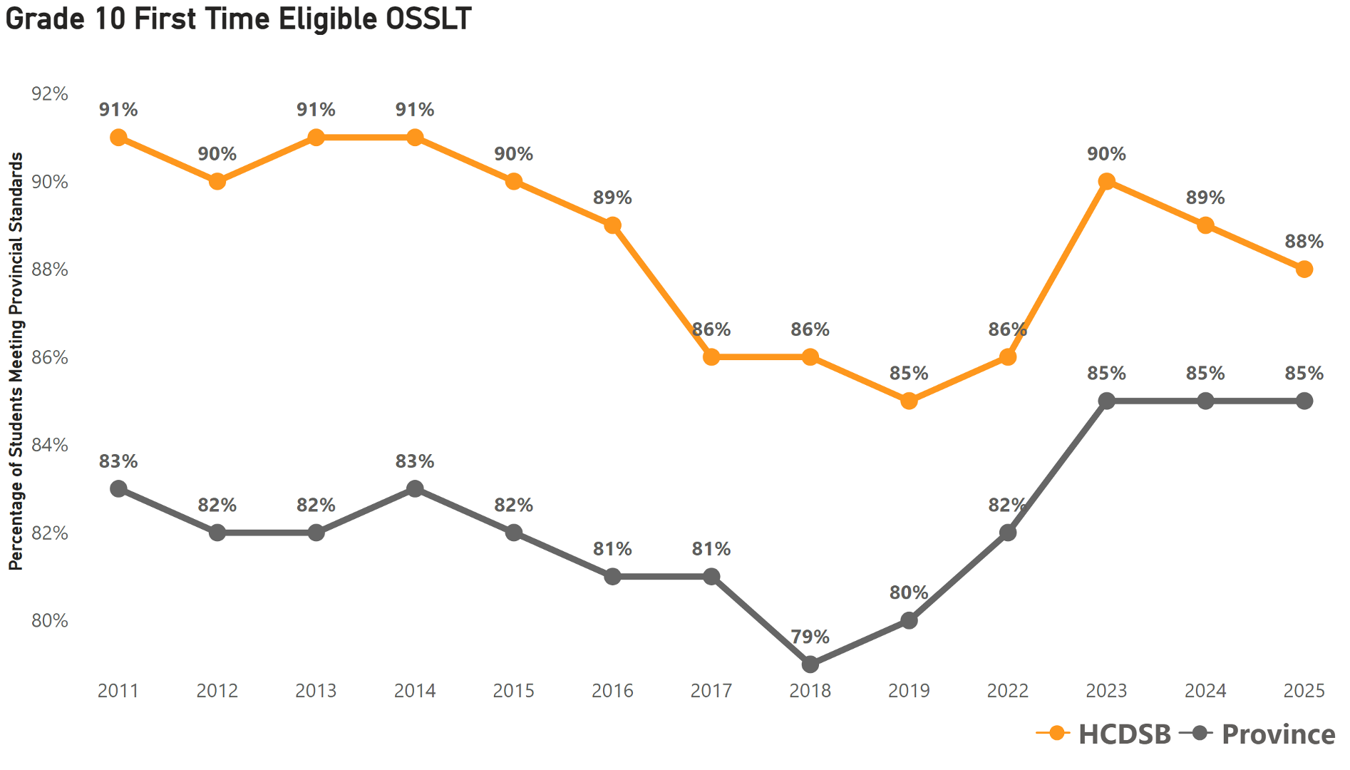 HCDSB Students Surpass the Provincial Average in EQAO Assessments ...