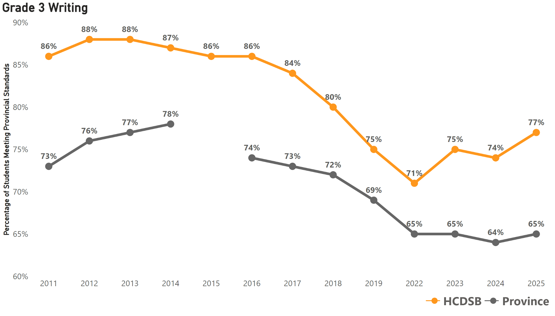 HCDSB Students Surpass the Provincial Average in EQAO Assessments ...