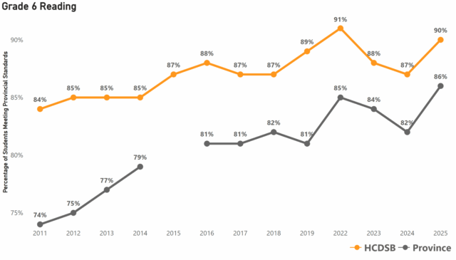 HCDSB Students Surpass the Provincial Average in EQAO Assessments ...