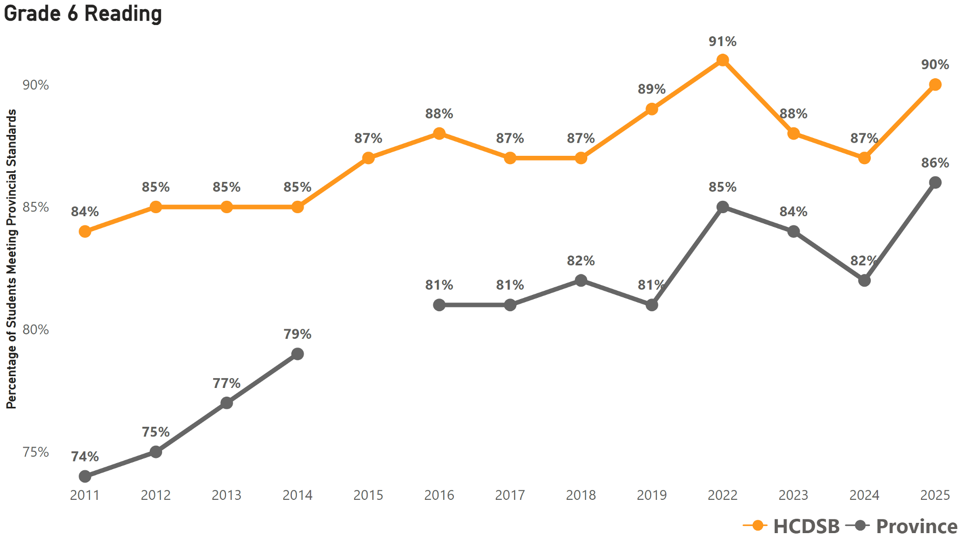 HCDSB Students Surpass the Provincial Average in EQAO Assessments ...