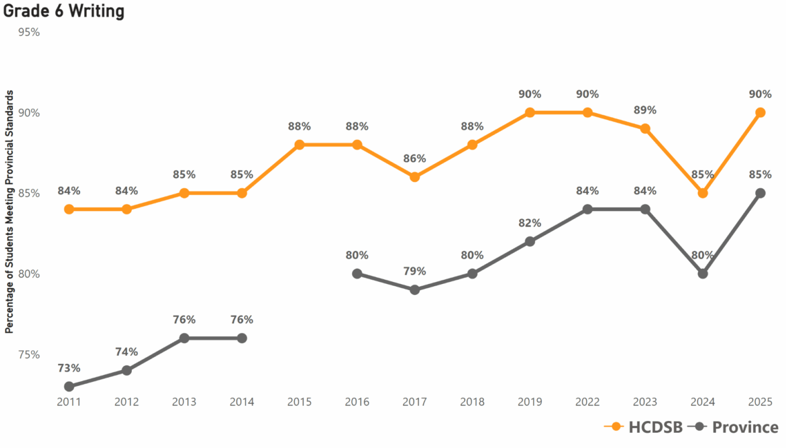 HCDSB Students Surpass the Provincial Average in EQAO Assessments ...